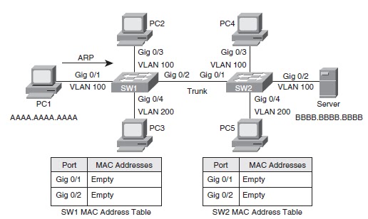 Kyle's Blog: Layer 2 switch operation (How the MAC address table is ...