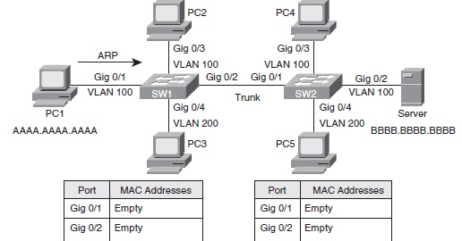 Kyles Blog Layer 2 Switch Operation How The Mac Address Table Is Populated 