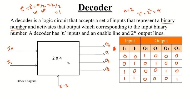 Digital Circuits - Decoders