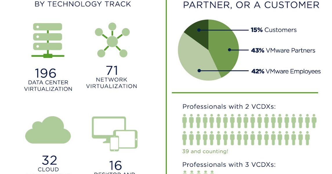 VMware Training and Certification: Infographics on VCPs, VCAPs, and now ...