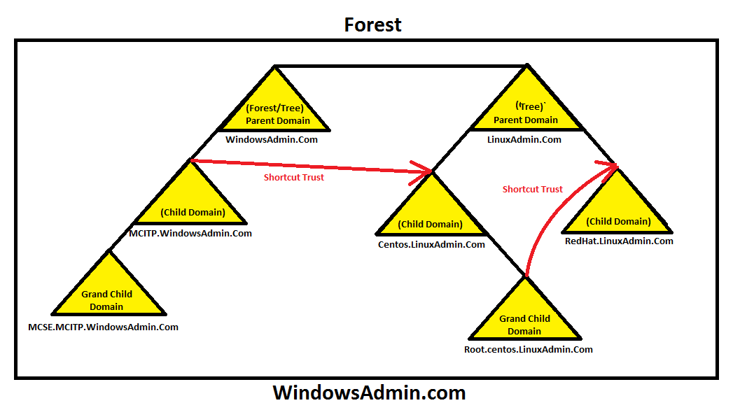 Aslam Latheef: Trust relationship in domains