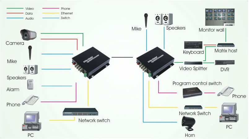 Arindam Bhadra: Multiple CCTV Camera Over Single Coax