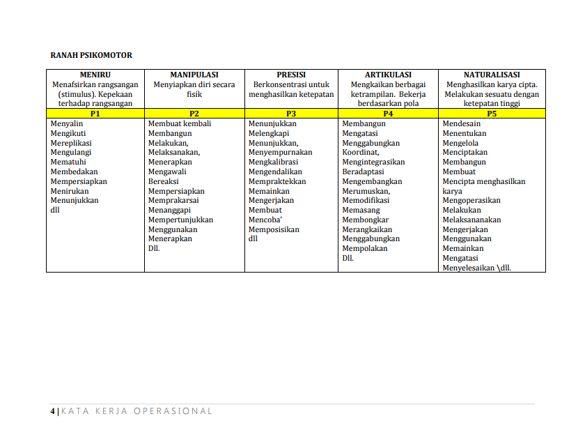blog pendidikan: KATA OPERASIONAL TAKSONOMI BLOOM