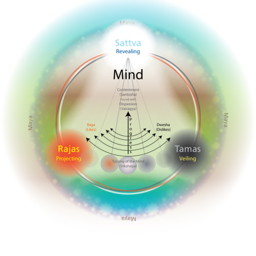 Advaita - Non-duality: THE THREE GUNAS