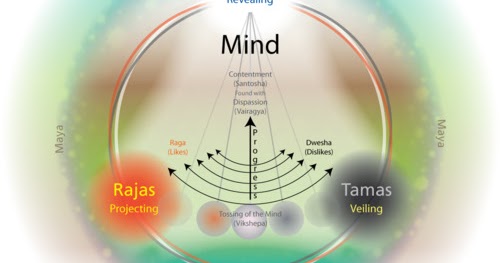 Advaita - Non-duality: THE THREE GUNAS