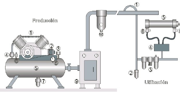 Neumática: El sistema neumático básico.