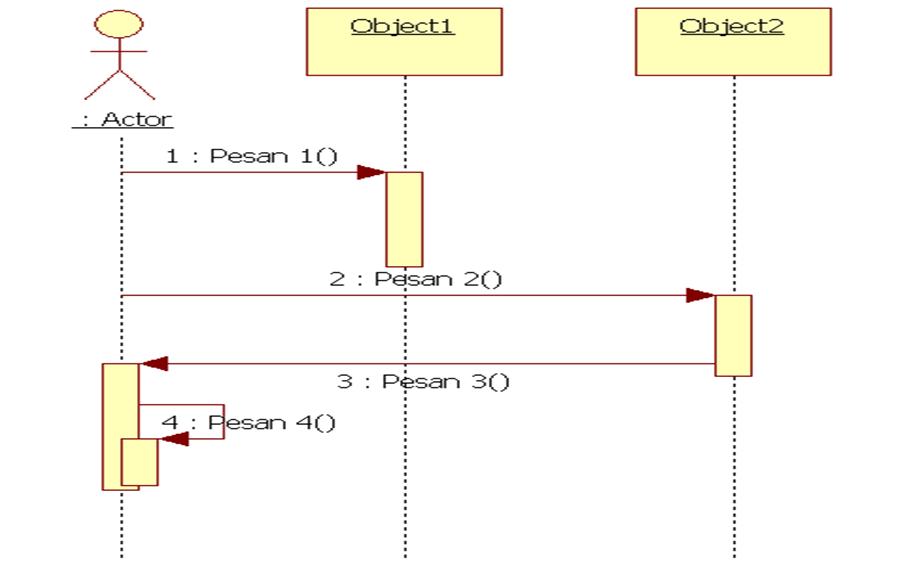 Object Oriented Program (OOP): SEQUENCE DIAGRAM