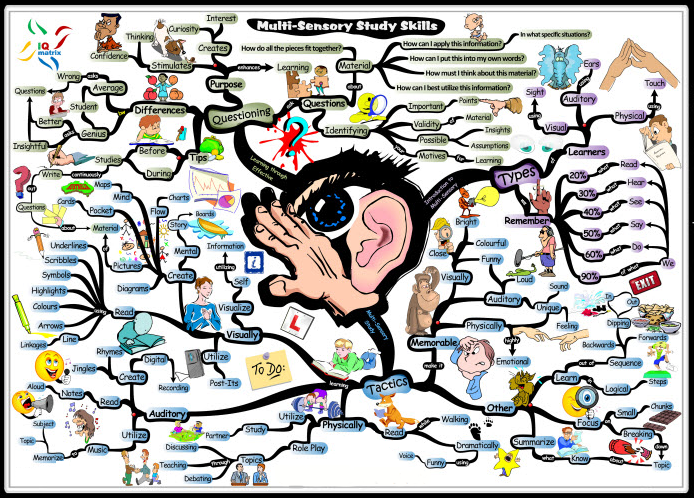 Dyslexia Untied: Dyslexia: Multi-Sensory Learning - Mind-Map