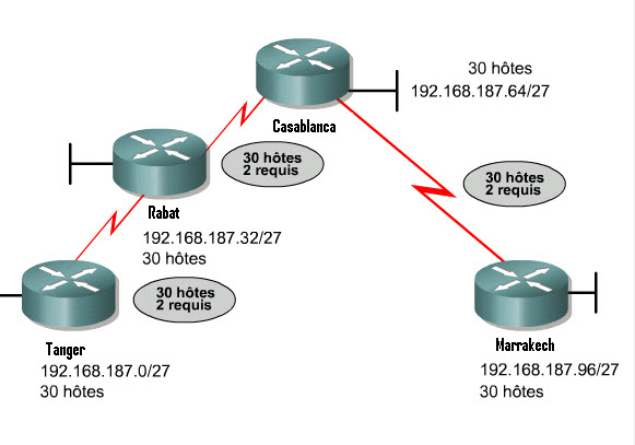 Qu’est-ce que la technique VLSM et à quoi sert-elle? | Club Tutoriel ...