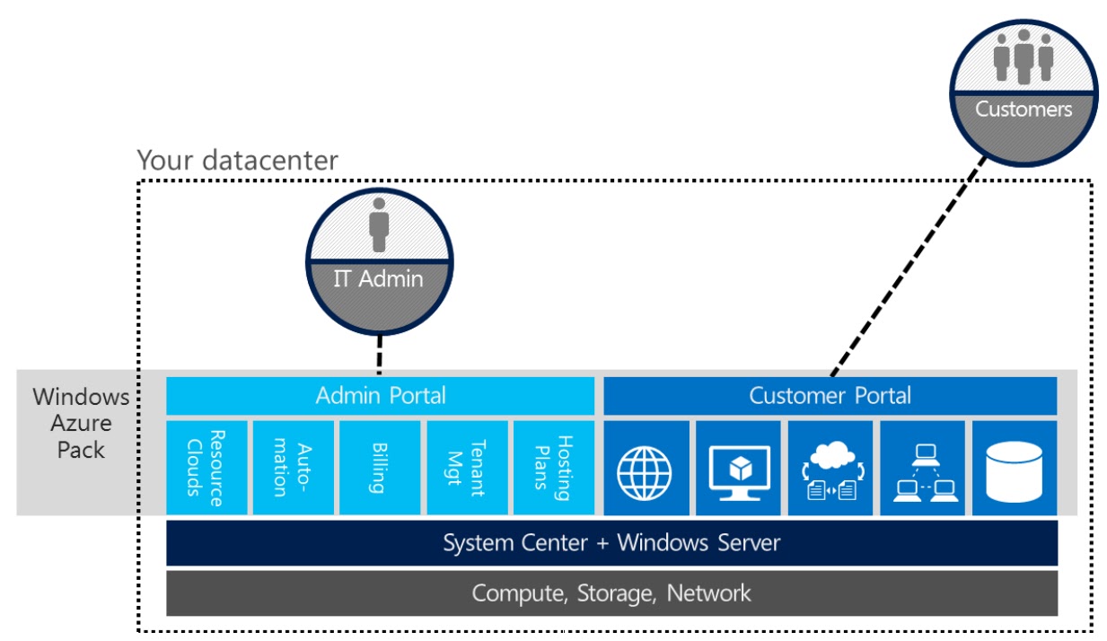 143 期 - WS 2016 免費整合私有雲快速建置 Azure Pack ~ 不自量力 の Weithenn