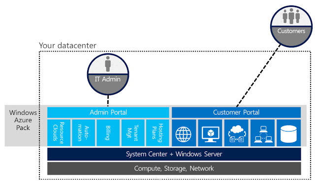 143 期 - WS 2016 免費整合私有雲快速建置 Azure Pack ~ 不自量力 の Weithenn