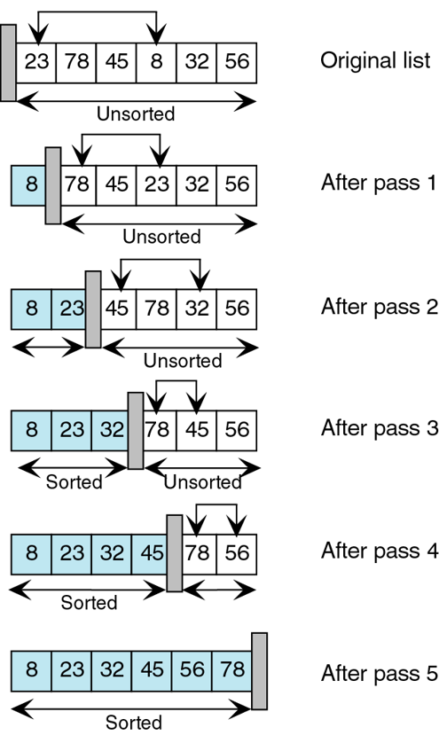 การจัดเรียงข้อมูล (Sorting)