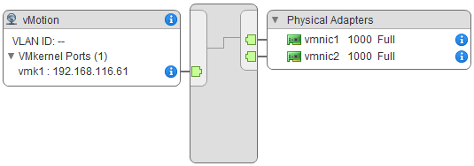 Hostile Coding: VMware: virtual Standard Switch management with PowerCLI
