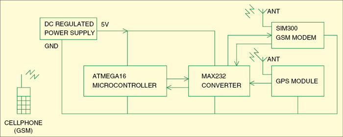 Electronic Project : GPS and GSM Based Vehicle Tracking System