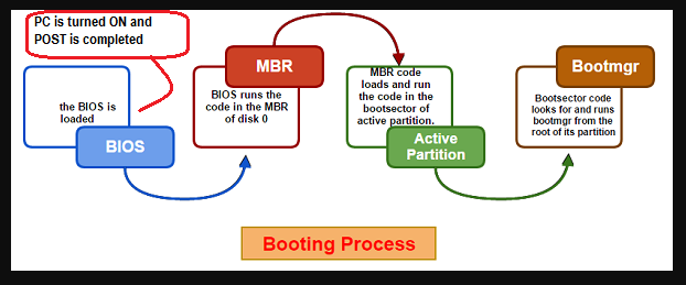 The BOOT Process ( Intermediate level ) Class 4.