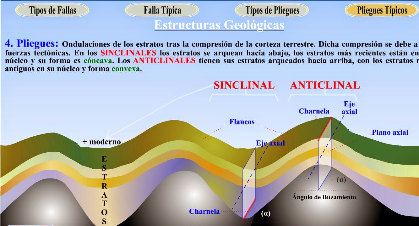 Biología y Geología Toni: TEMA 3. 1º BACH. ESTRUCTURAS DE DEFORMACIÓN ...
