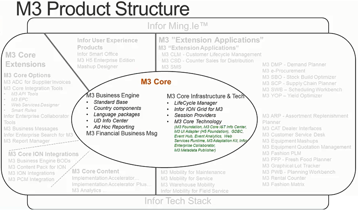 movex blog: Upgrading M3 to 13.3