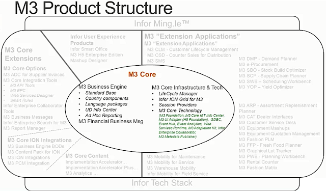 movex blog: Upgrading M3 to 13.3