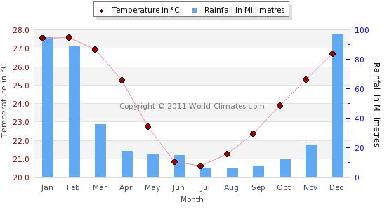 Weather of Mombasa, Kenya: December 2011