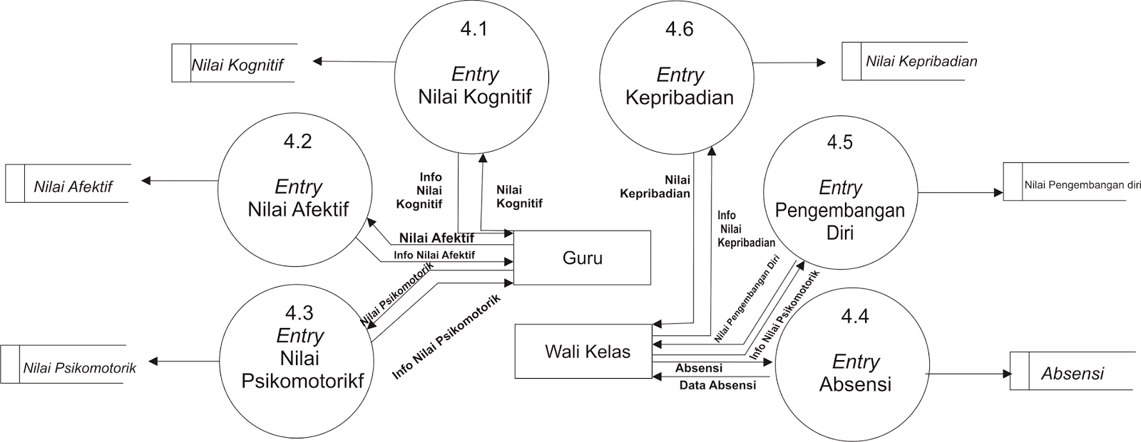 Contoh DFD (Data Flow Diagram) Level 1 Proses 4.0 (Penilaian) Sistem ...