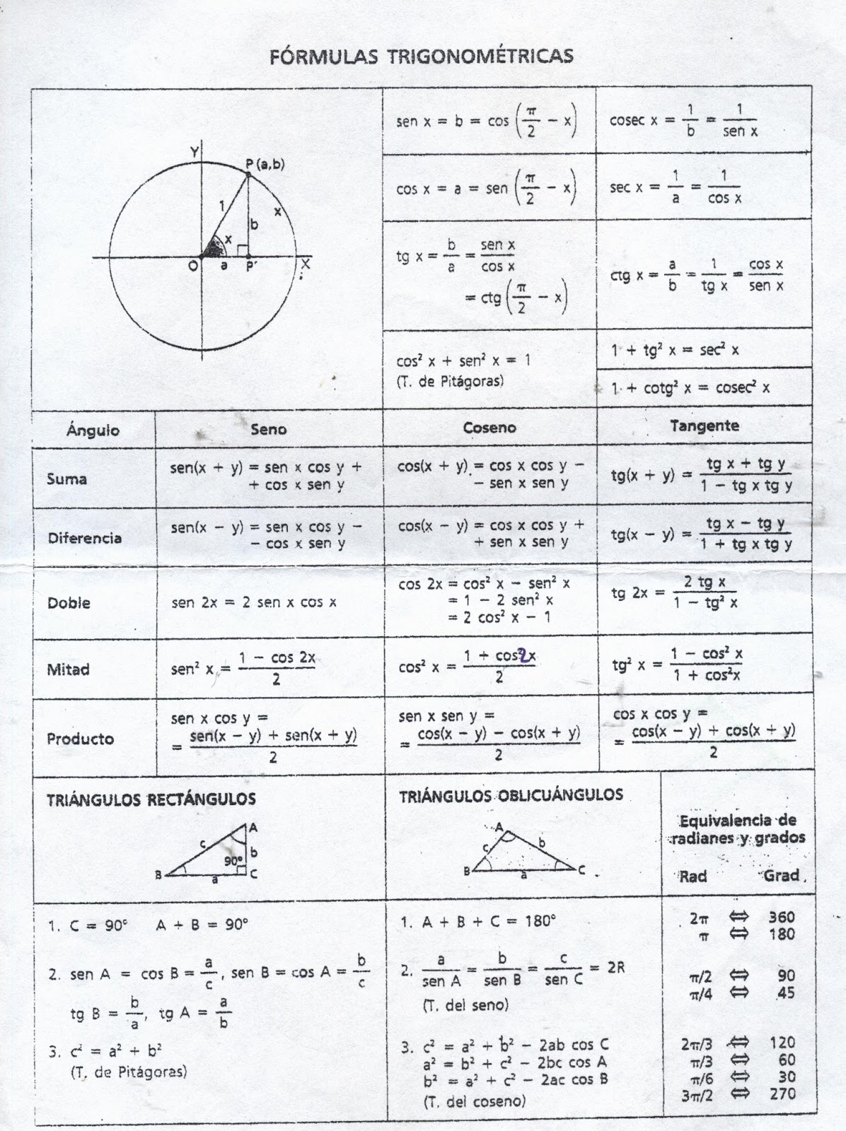 El Penúltimo Teorema: Trigonometría: Conceptos Básicos en Esquemas