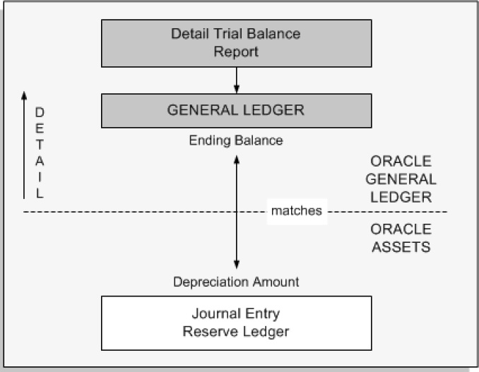 FA To GL Reconciliation in R12 | Oracle Techno & Functional