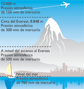 El aire y la presión atmosférica - Te interesa saber