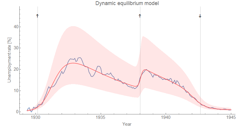 Information Transfer Economics: Unemployment 1929-1968 (dynamic ...