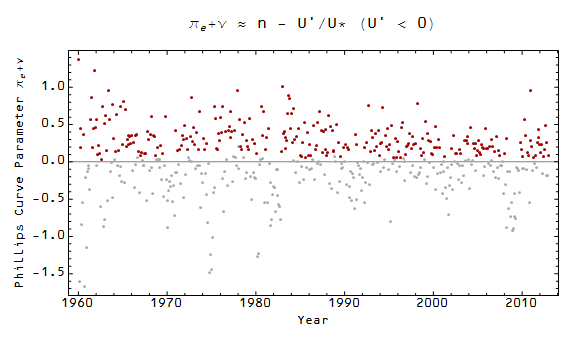 Information Transfer Economics: The Phillips curve