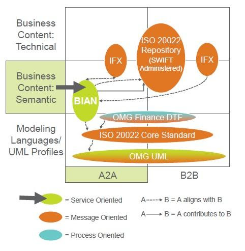 Arquitectura Empresarial, Tecnologías e Integración: BIAN y relación ...
