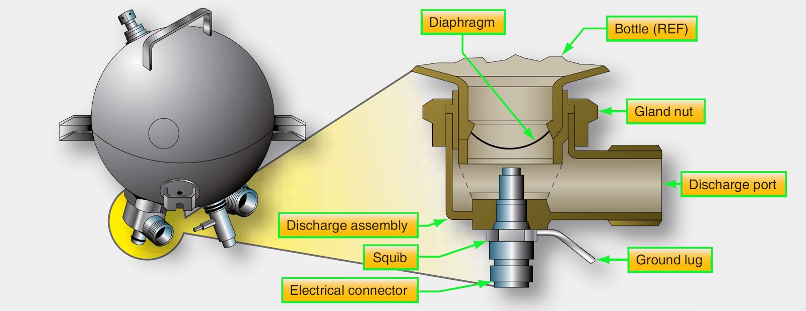 Aircraft Systems: Boeing 777 Aircraft Fire Detection and Extinguishing ...