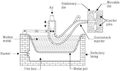 MECHANICAL ENGINEERING: CASTING