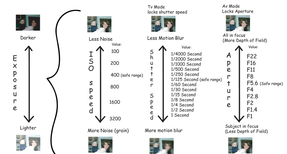 COMPREHENSIVE PHOTOGRAPHY: THREE BASIC COMPONENTS OF EXPOSURE EXPLAINED