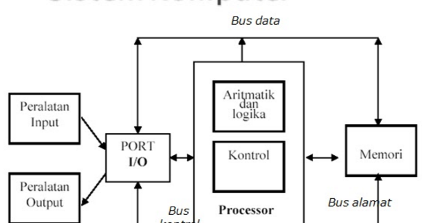 Proses (SKEMA) Alur Cara Kerja Sistem Komputer Secara Umum Terlengkap
