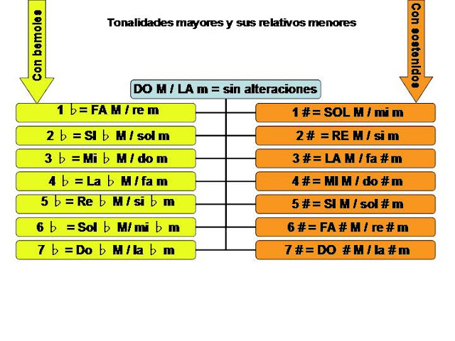 Escalas Piano. Aprendizaje y memorización: Tonalidades mayores y ...
