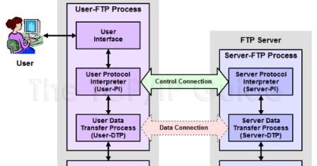 Riza purwanti: Konsep dan pengertian file tranfer protocol