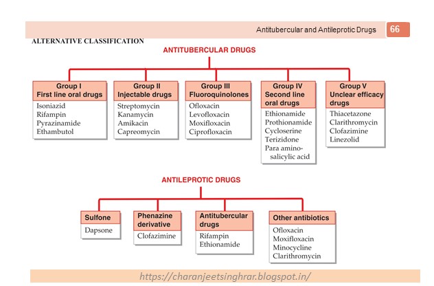 Pharmacological Classification of Drugs