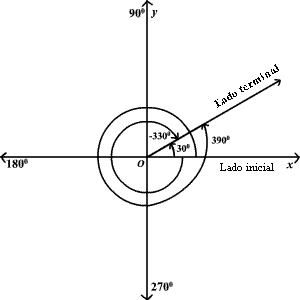 Mathematiques Precalculus: Angulos en Posicion Estandar