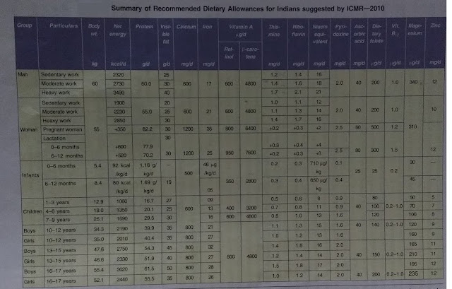 Nutrition on your daily diet: Health in your hands if you follow RDA ...
