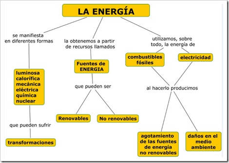 TEMA 5: LA MATERIA Y LA ENERGÍA | 5º PRIMARIA ESPINILLO | EducaMadrid