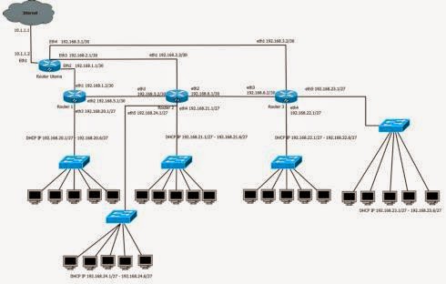 OSPF dan Jaringan Backbone | .: Desa Setyawan