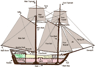 Ships structure, Famous ones and their Captains