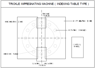 TRICKLE IMPREGNATION TECHNIQUE