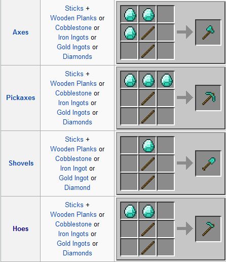 Minecraft- the basics: Crafting recipes