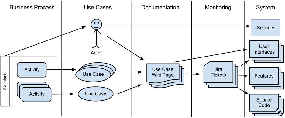 Architects Need a Pragmatic Software Development Process - Java Code Geeks