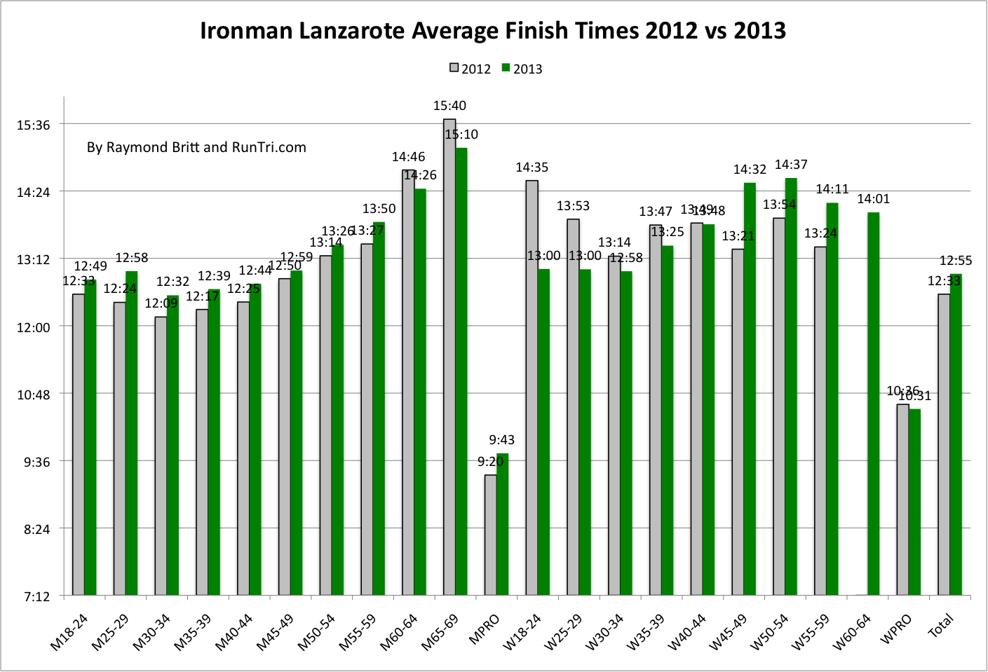 RunTri: Ironman Lanzarote 2013 Results Analysis RunTri: Ironman Lanzarote 2013 Results Analysis