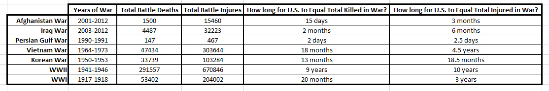 New Trajectory: Shocking: How Do War Deaths Compare To U.S. Shooting ...