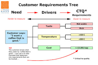 Six Sigma: WHAT IS "CTQ" AND "CTC"..????