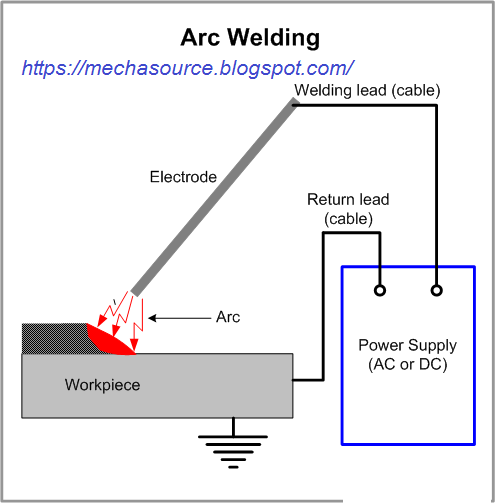 SHIELDED METAL ARC WELDING