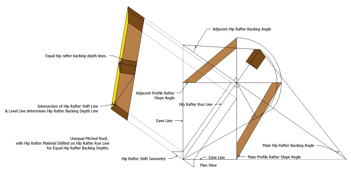 Roof Framing Geometry: Hip Rafter Edge Bevel and Backing Angle